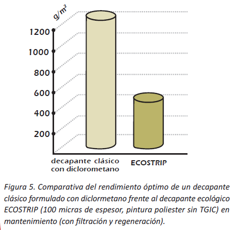 ECOSTRIP: El decapado ecológico puede ser eficiente | Alsan
